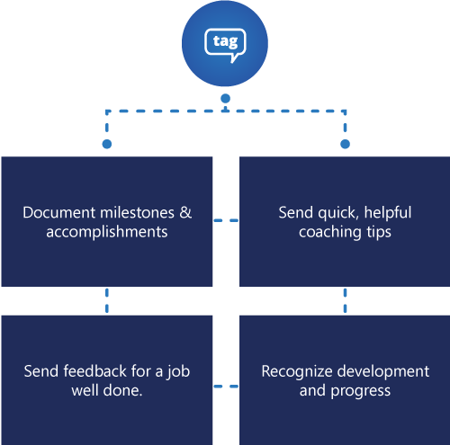 Employee Feedback with emPerform tag | Book Your Demo | emPerform